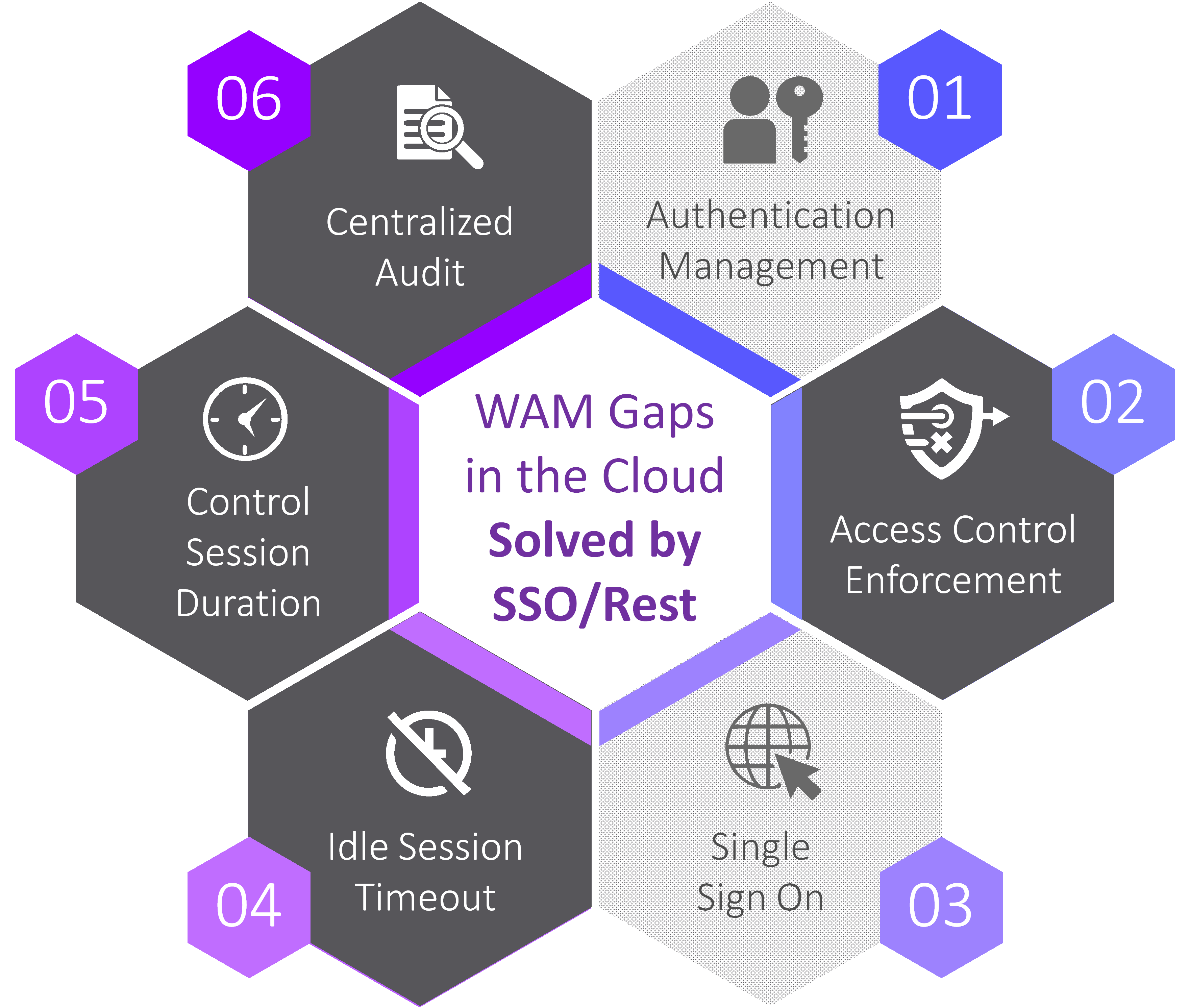 SSO/Rest | RESTful Interface | IDF Connect